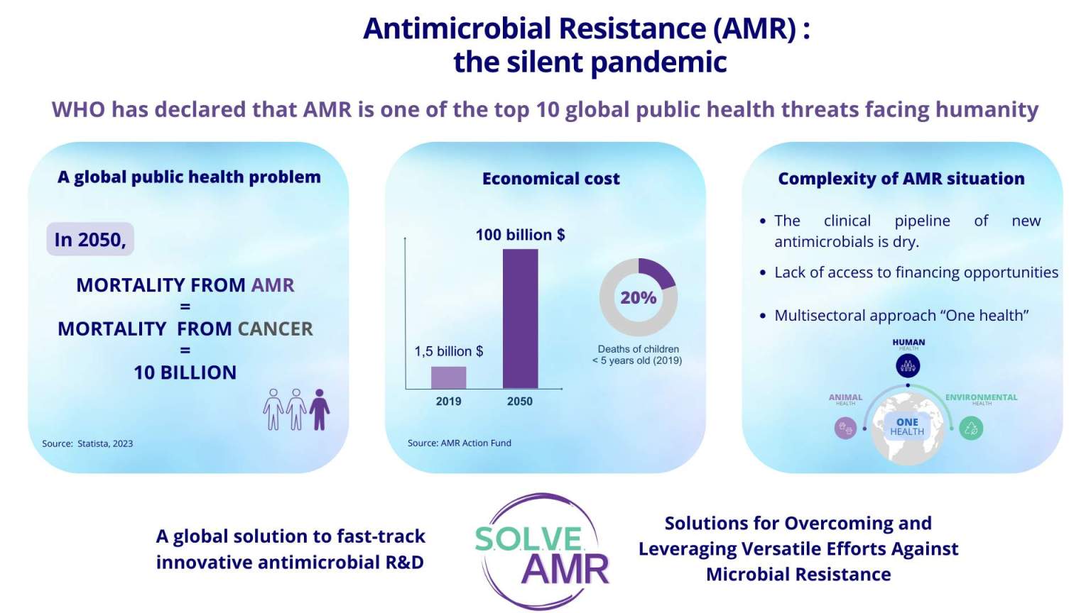 S.O.L.V.E AMR - Antimicrobial resistance - Cynbiose